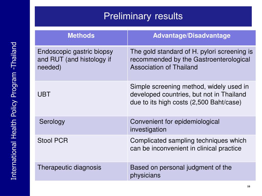 Ppt Cost Effectiveness Analysis Of Helicobacter Pylori Screening In