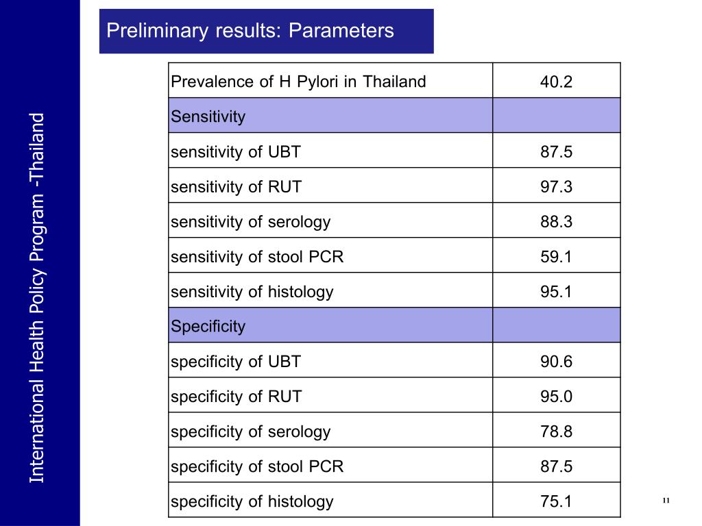 Ppt Cost Effectiveness Analysis Of Helicobacter Pylori Screening In