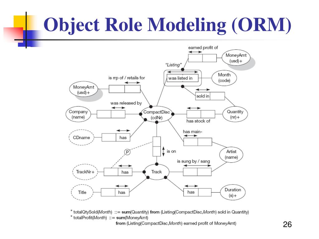Object Role Modeling Diagrams Orm Diagrams Edrawmax