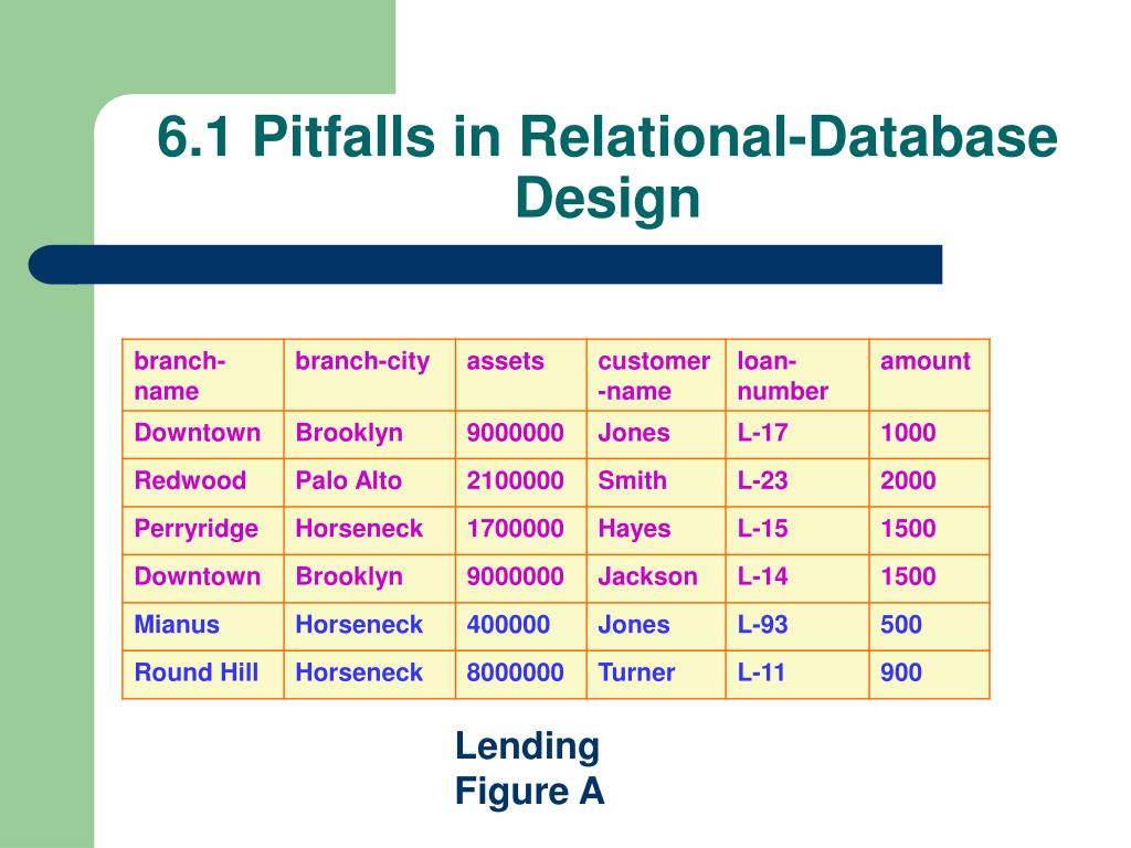 Ppt Chapter 6 Relational Database Design Powerpoint Presentation