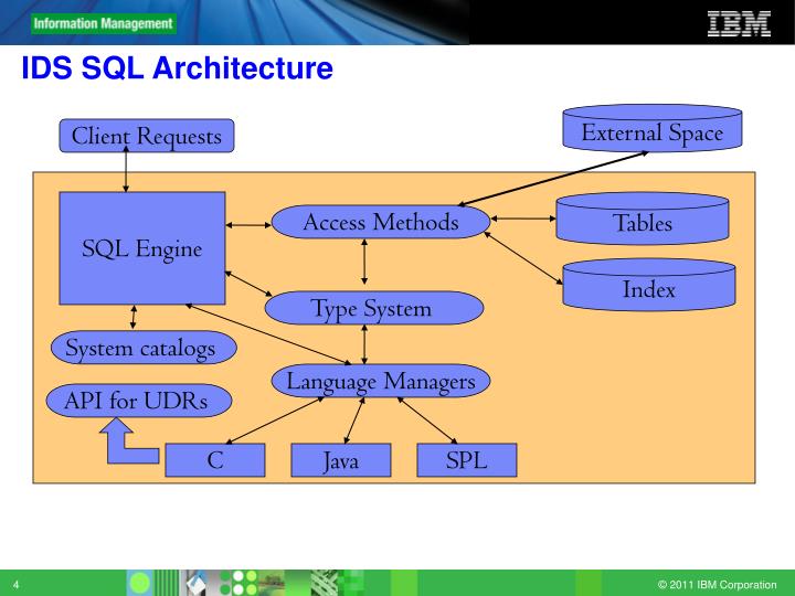 PPT - Database, Database Objects and SQL PowerPoint Presentation - ID ...