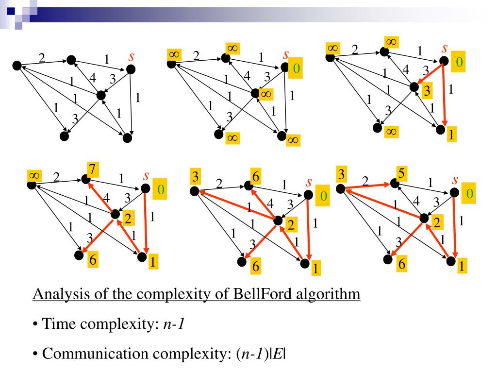 Ppt Basic Technology Of Distributed Algorithms 1 Correctness Of Algorithms Powerpoint