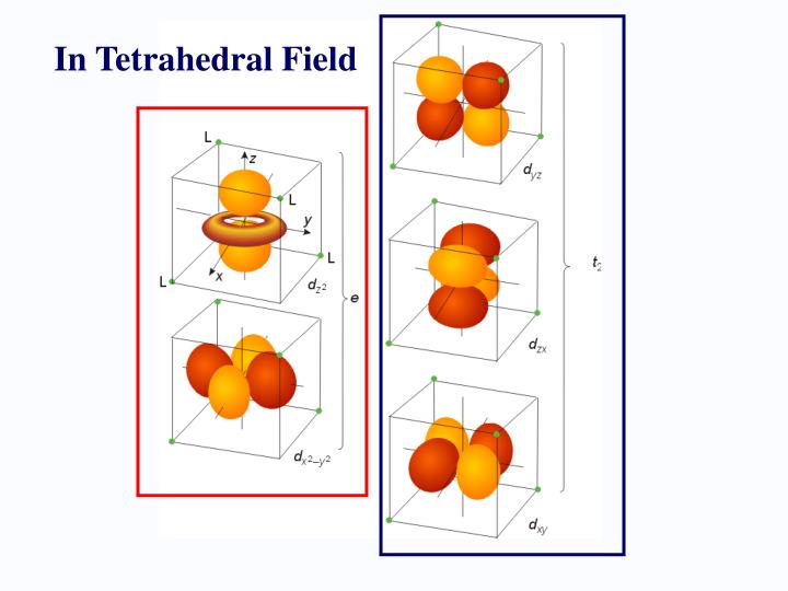 PPT - Alfred Werner - 1893 VBT Crystal Field Theory (CFT) Modified CFT ...