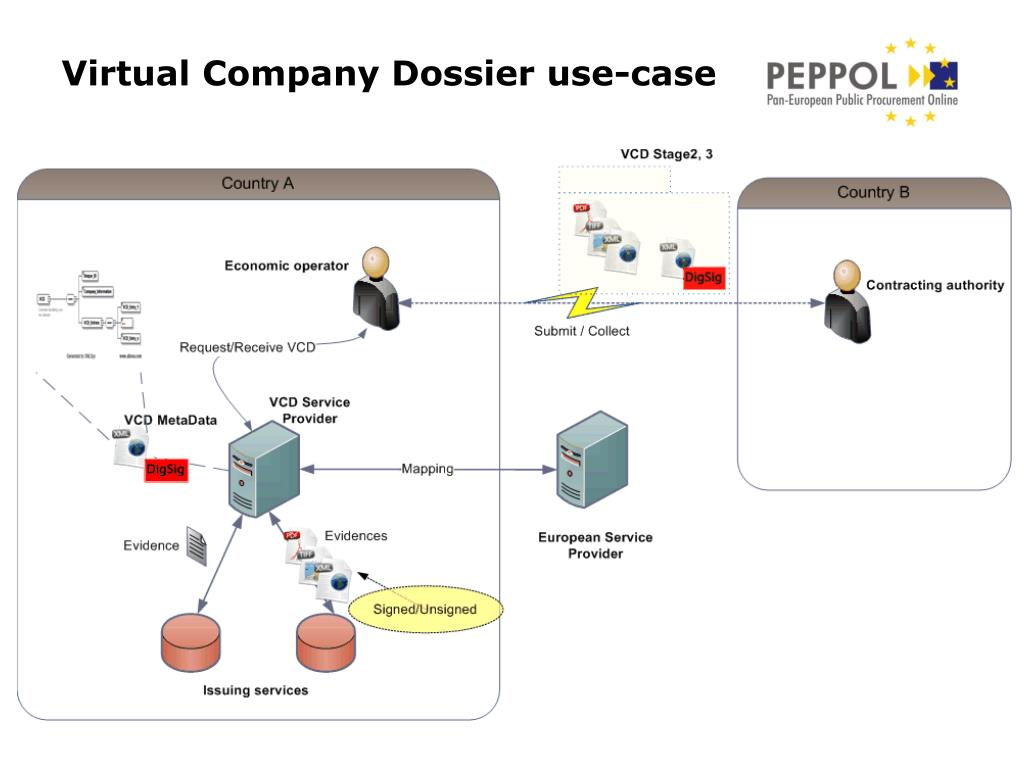 PPT - Presented by : Piero Milani ( InfoCamere - Italy ) PowerPoint ...