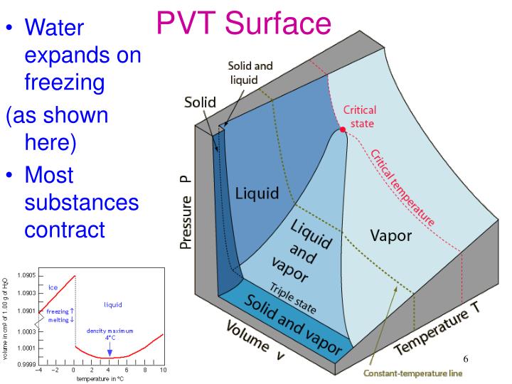 P-v Diagram Of Water Pvt Surface Water Freezing Thermal Phys