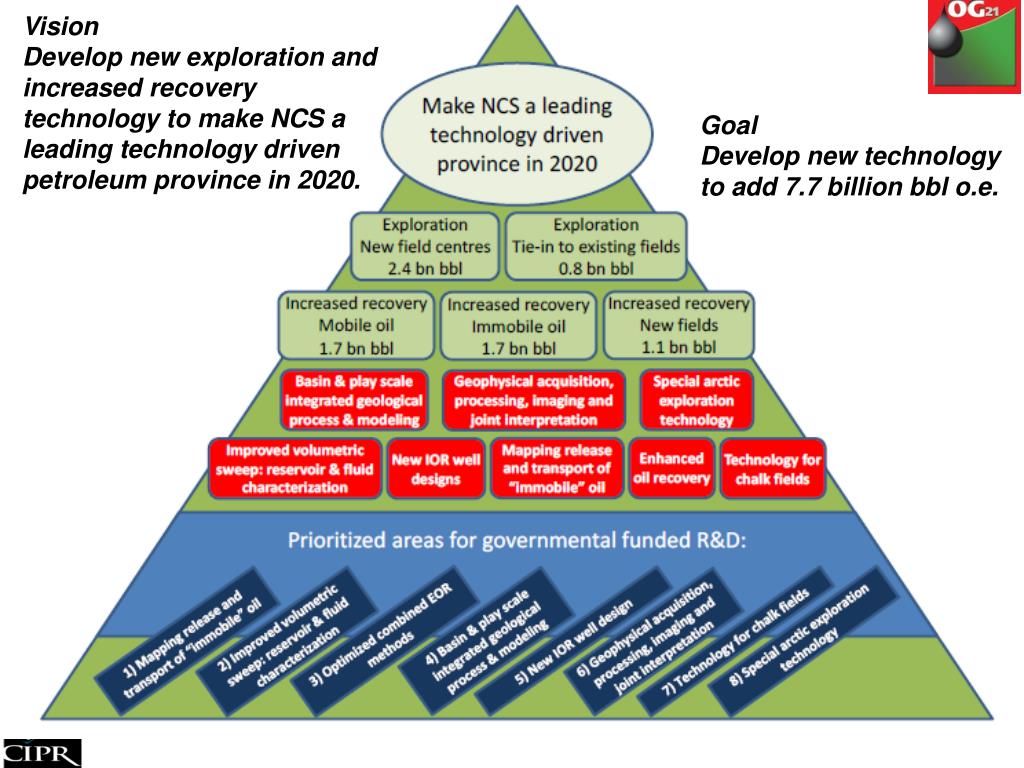 PPT - Research Perspectives: Maximizing Oil Recovery by IOR/EOR ...