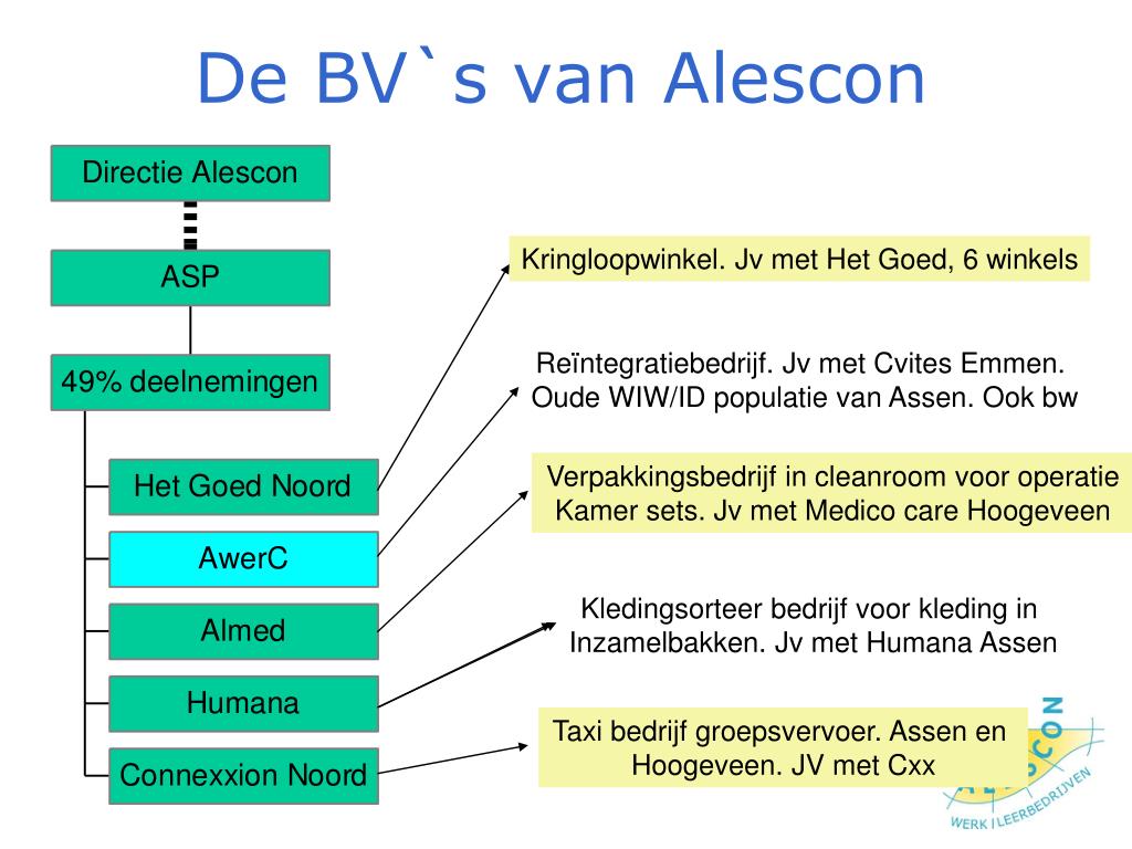 PPT - WSW bedrijf in ontwikkeling Albert Bruins Slot Directeur Alescon ...