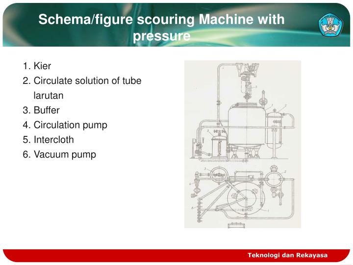 PPT - Operation Scouring Process Of Textile Material PowerPoint ...