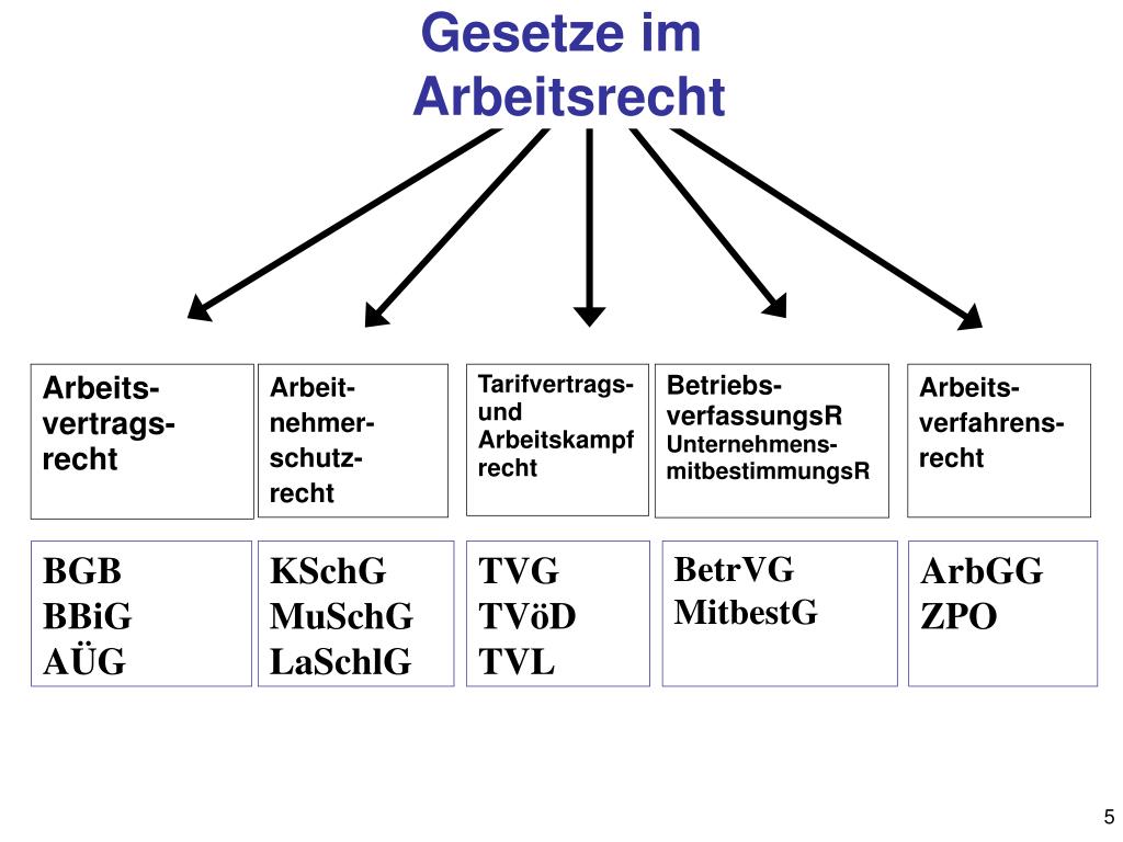 PPT - Arbeitsrecht von Prof. Dr Klaus Schneider-Danwitz PowerPoint ...