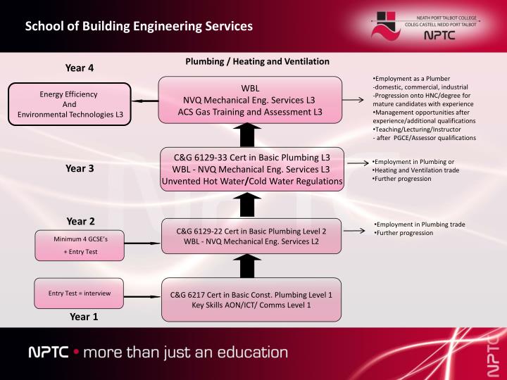 PPT - C&G 6217 Cert in Basic Const. Plumbing Level 1 Key Skills AON/ICT ...