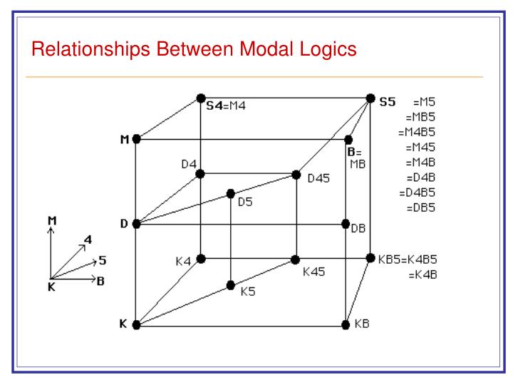 PPT - 74.419 Artificial Intelligence Modal Logic Systems PowerPoint ...