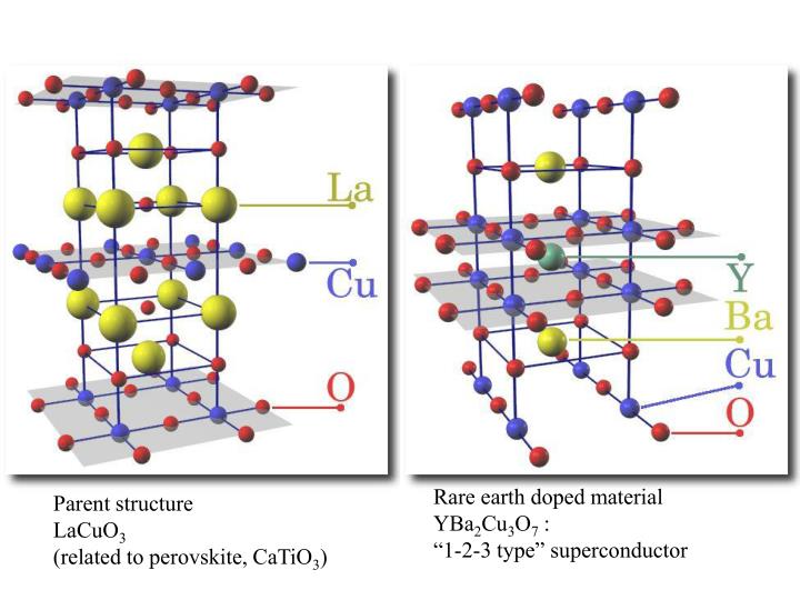 PPT - Parent structure LaCuO 3 (related to perovskite, CaTiO 3 ...