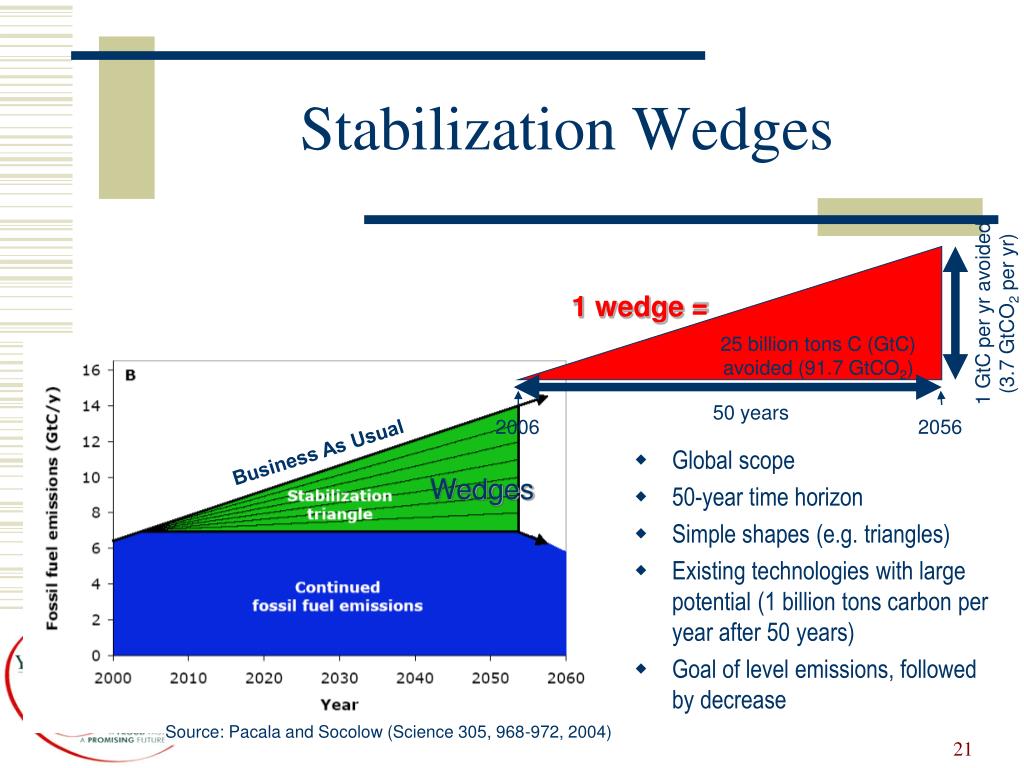 PPT - Green Chemistry, Green Engineering, and Sustainability PowerPoint ...