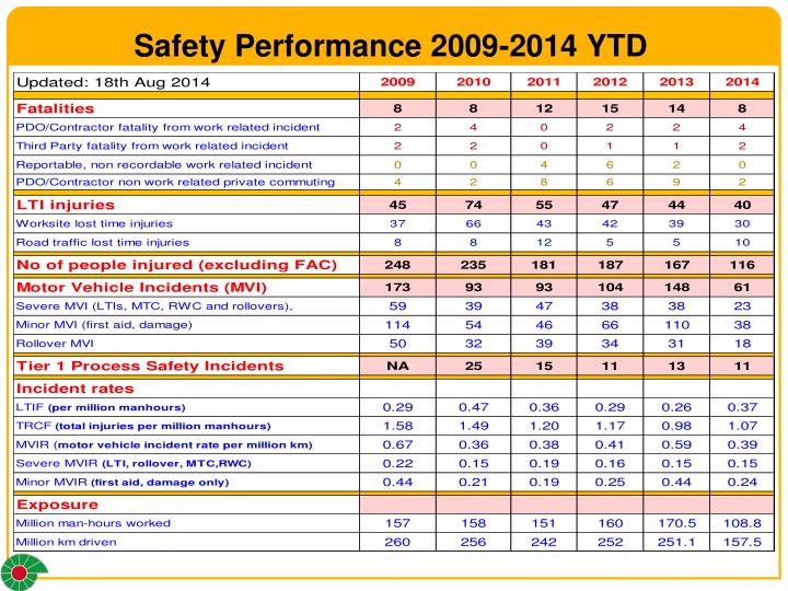 PPT - Safety Performance 2009-2014 YTD PowerPoint Presentation, free ...