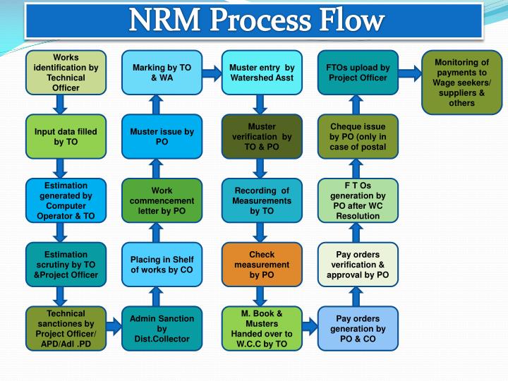 PPT - SLNA Govt. of Andhra Pradesh PowerPoint Presentation - ID:3397845
