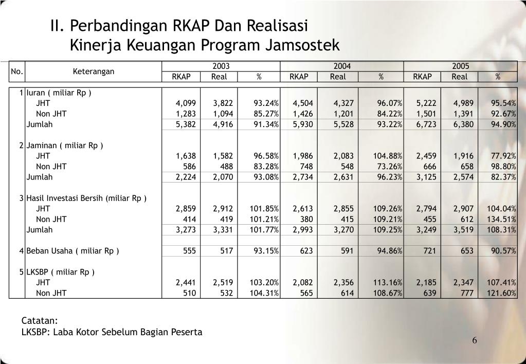 PPT - RUPS Pengesahan Laporan Keuangan PT. Jamsostek (Persero) Tahun ...