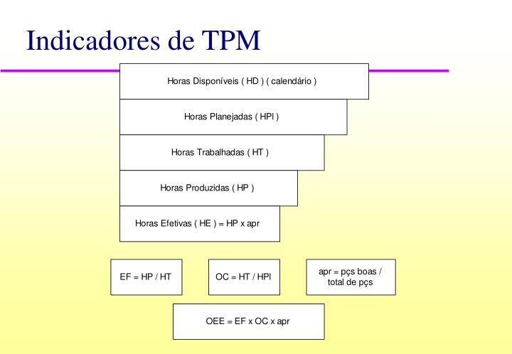 PPT - TPM Manutenção Produtiva Total PowerPoint Presentation - ID:3398395