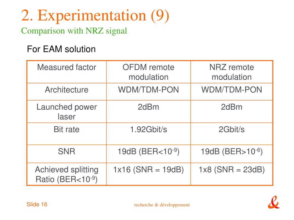 PPT - Etude des nouveaux formats de modulation pour la montée en débit ...