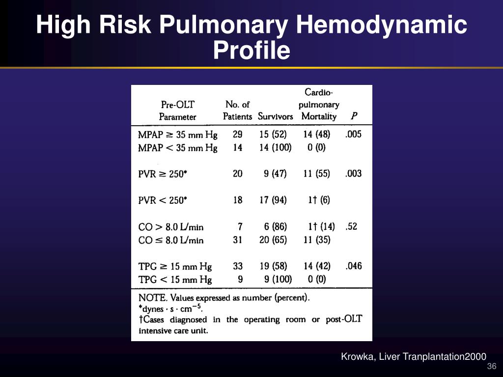 PPT - Portopulmonary Hypertension (PAH in the setting of liver disease ...