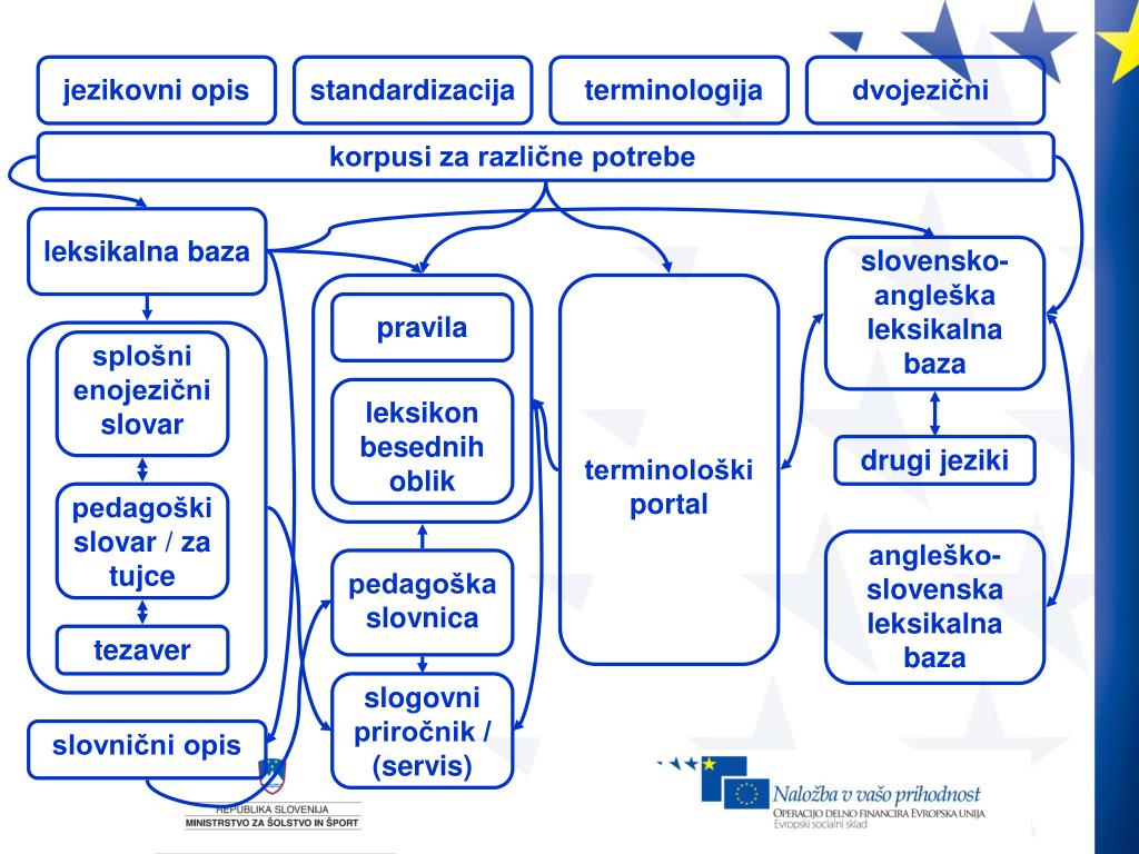 PPT - Od SSKJ do Spletnega portala standardne slovenščine PowerPoint ...
