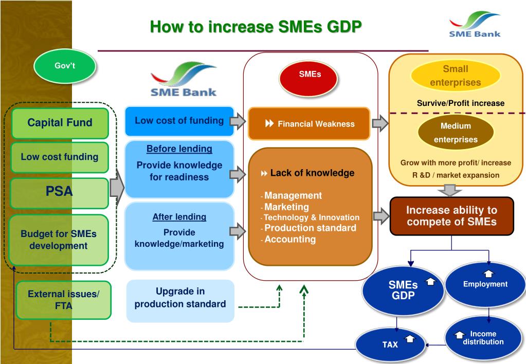 PPT - SME Development Bank of Thailand PowerPoint Presentation, free ...