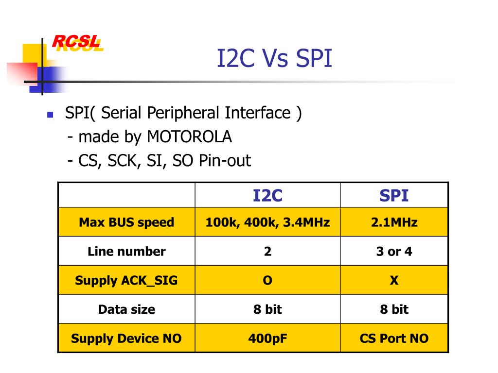 Difference Between I2c And Spi I2c Vs Spi Rajbir Sing - vrogue.co Difference Between I2c And Spi I2c Vs Spi Rajbir Sing - vrogue.co