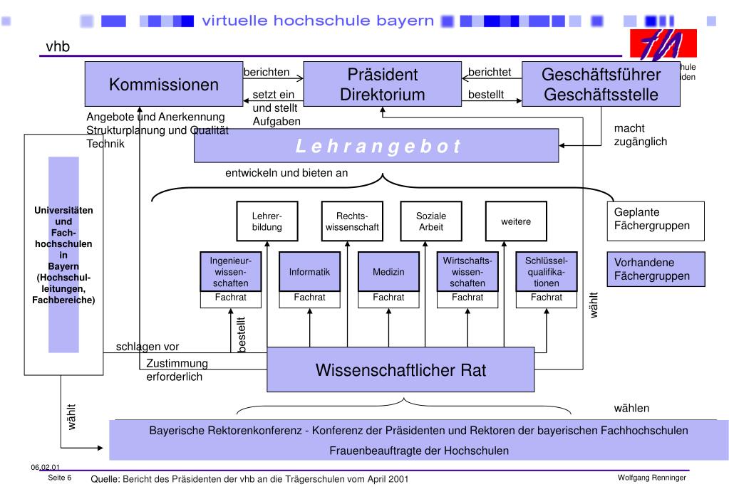 PPT - Virtuelle Hochschule Bayern Bericht zum Stand der Aktivitäten ...