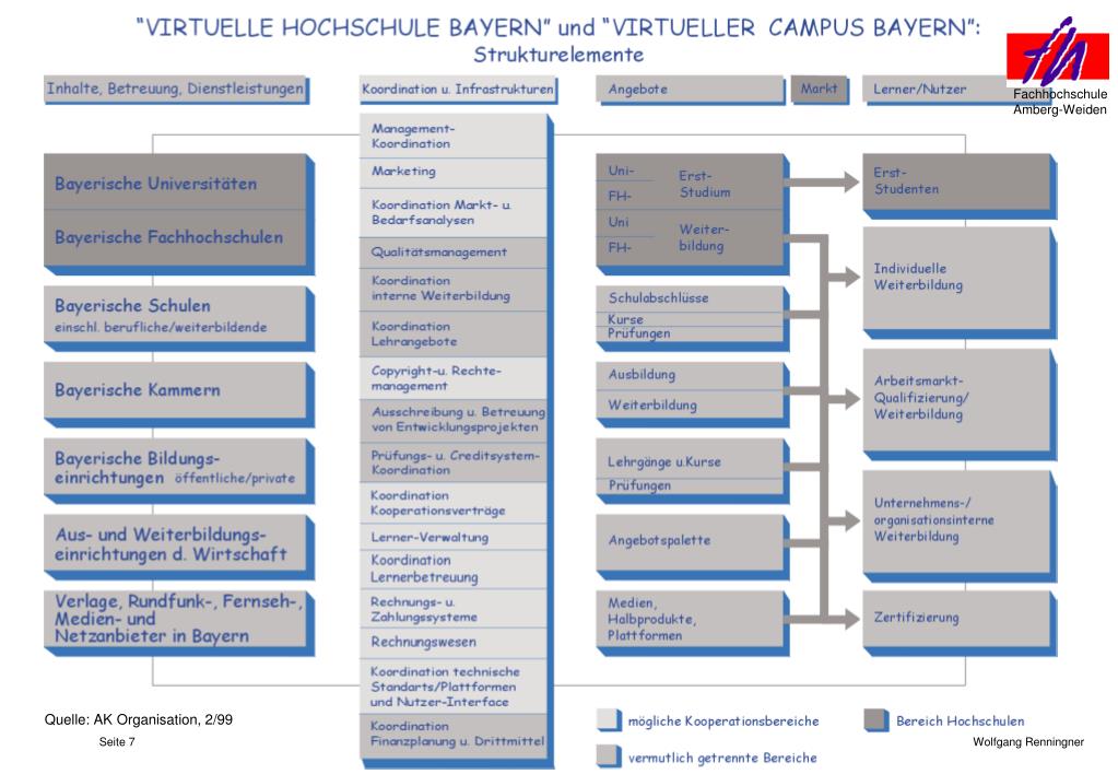 PPT - Virtuelle Hochschule Bayern Bericht zum Stand der Aktivitäten ...