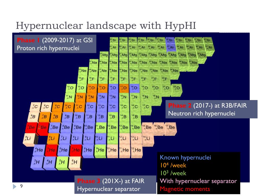 PPT - Exploring Hypernuclear Spectroscopy through Heavy Ion Collisions ...