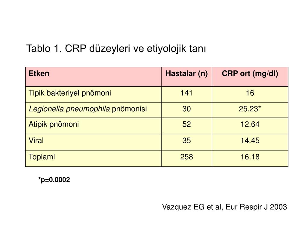 PPT - Alt Solunum Yolu Enfeksiyonlarında Prokalsitonin ve CRP ...