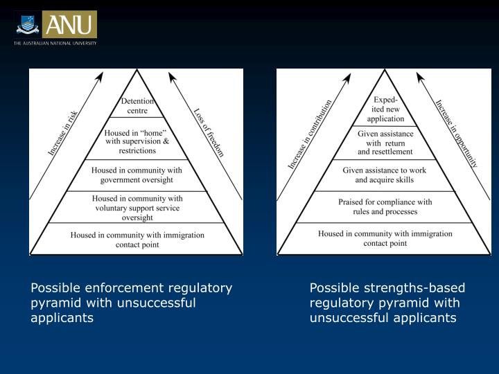PPT - Responsive Regulation PowerPoint Presentation - ID:3404123