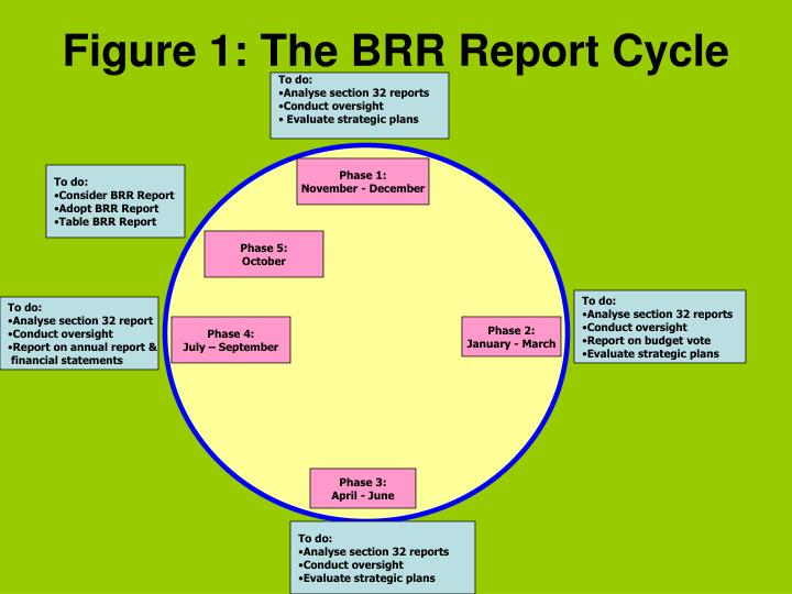 PPT - Figure 1: The BRR Report Cycle PowerPoint Presentation, free ...