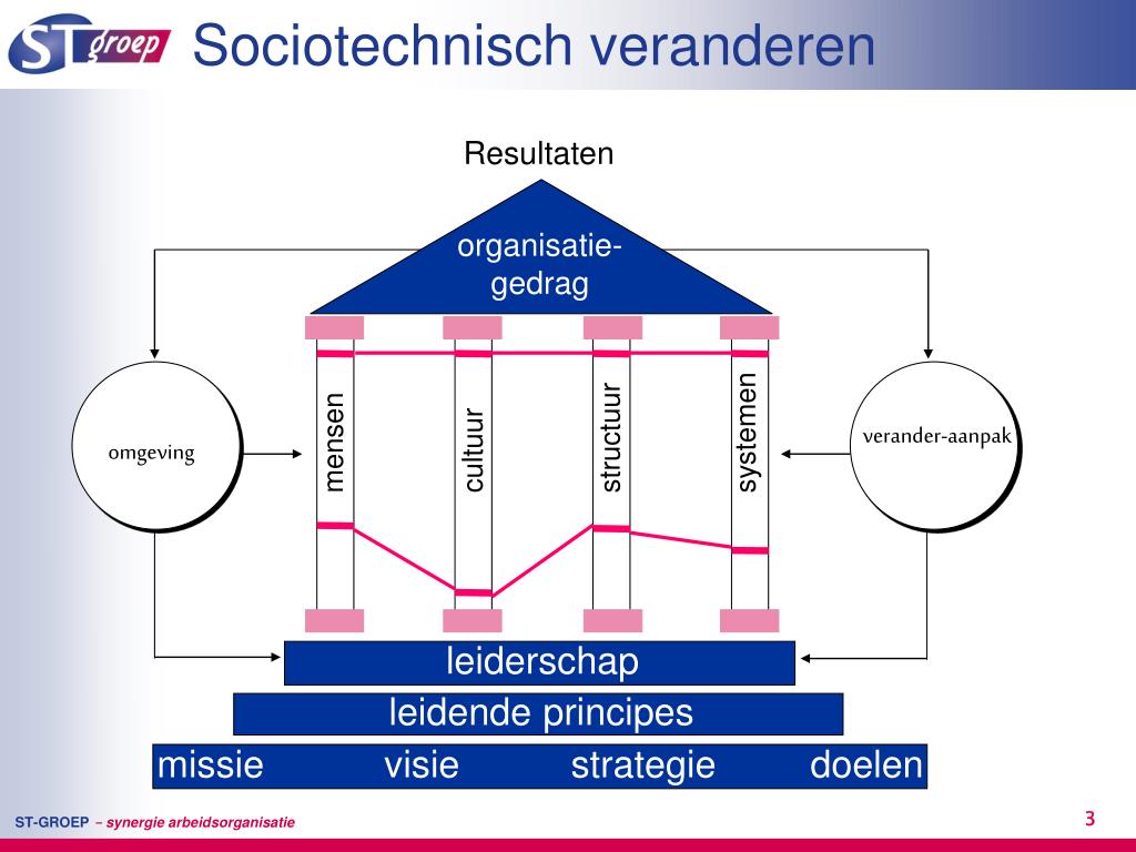 PPT - Innovaties van de arbeidsorganisatie in de bouw PowerPoint ...