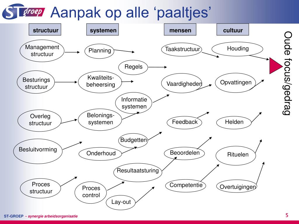 PPT - Innovaties van de arbeidsorganisatie in de bouw PowerPoint ...