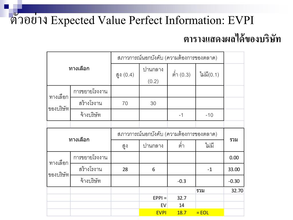 PPT - บทที่ 3 ทฤษฎีการตัดสินใจ (Decision Theory) PowerPoint ...