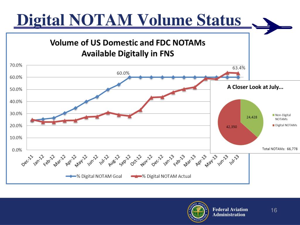 PPT - Federal Aviation Administration (FAA) Aeronautical Information ...
