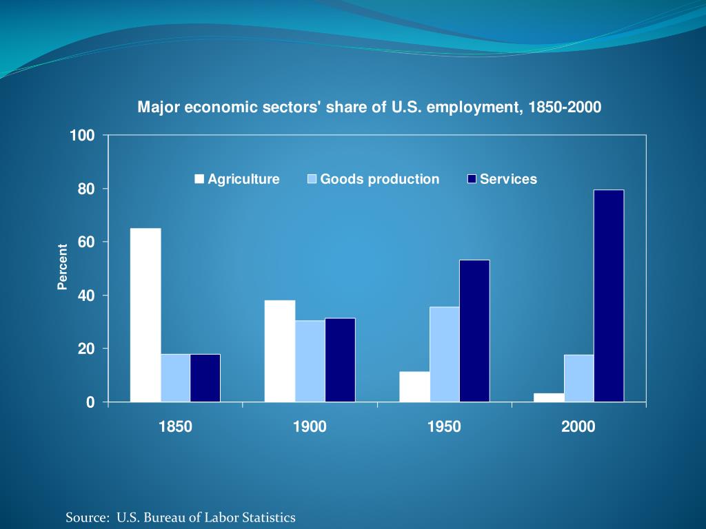 PPT - The role of innovation in the US economy PowerPoint Presentation ...