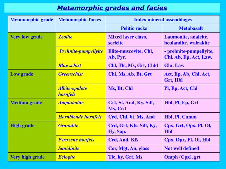 PPT - Lecture SIX Metamorphic Grade and Facies PowerPoint Presentation ...
