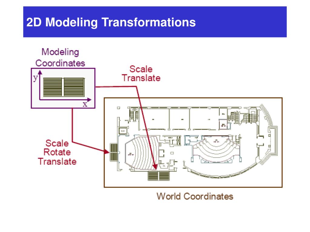 Ppt Modeling Transformation Powerpoint Presentation Free Download