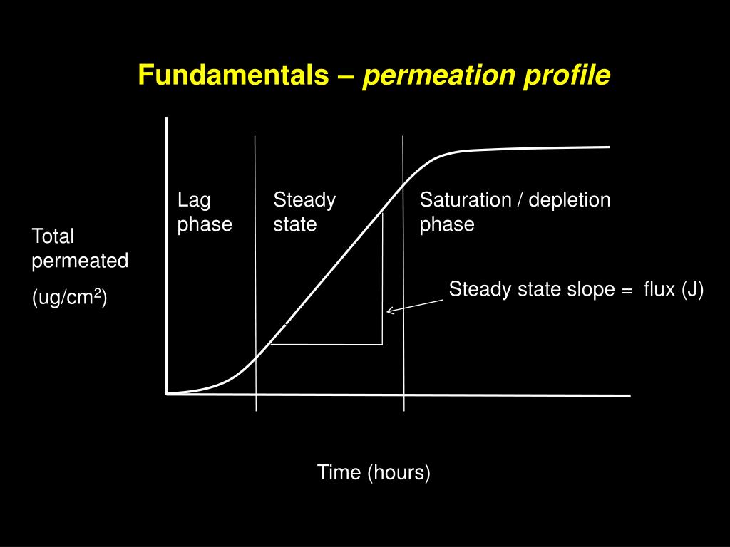 PPT - An Introduction to Transdermal Drug Delivery Dr Chris Allender ...