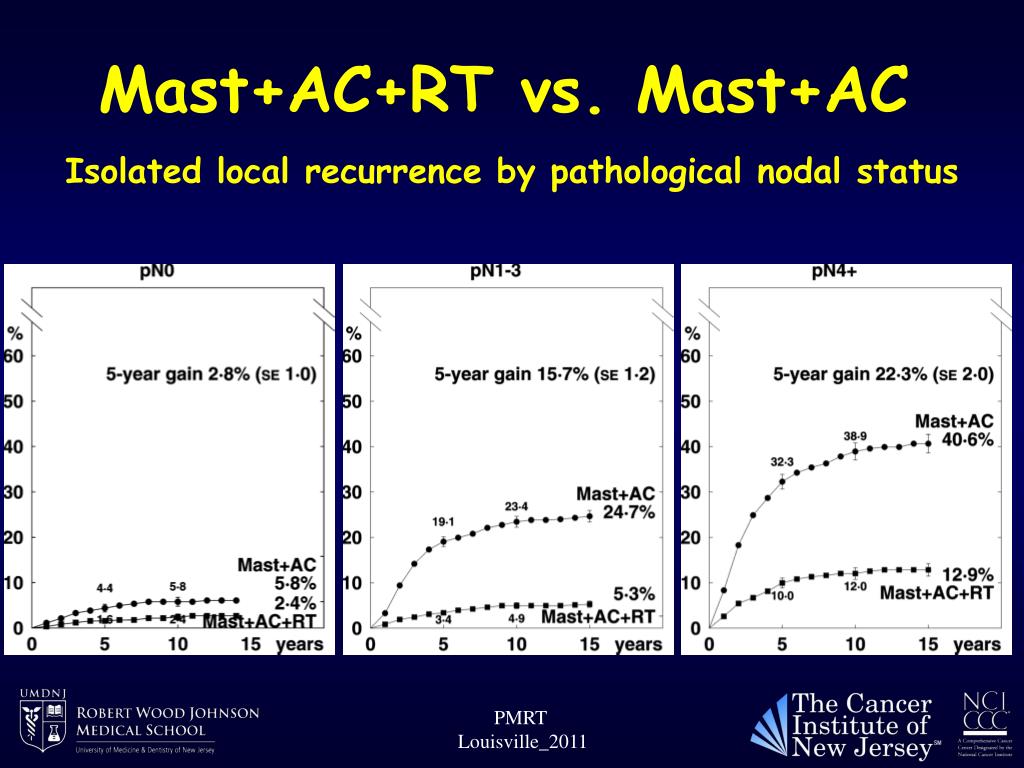 PPT - ### Postmastectomy Radiation: An Incremental Improvement in ...