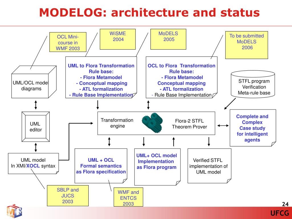 Ppt Modelog Model Oriented Development With Executable Logical Object Generation Powerpoint