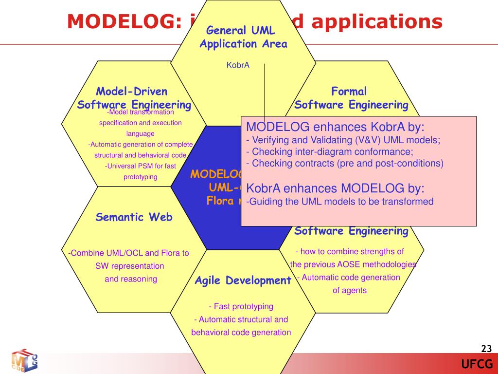 Ppt Modelog Model Oriented Development With Executable Logical Object Generation Powerpoint