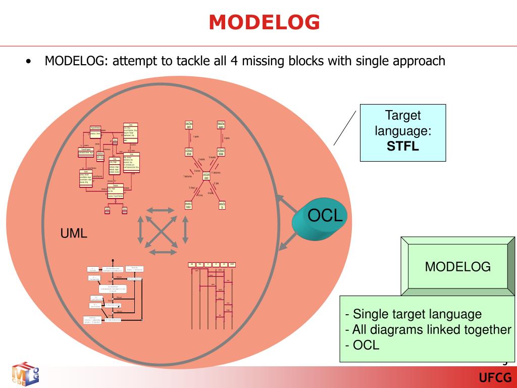 Ppt Modelog Model Oriented Development With Executable Logical Object Generation Powerpoint