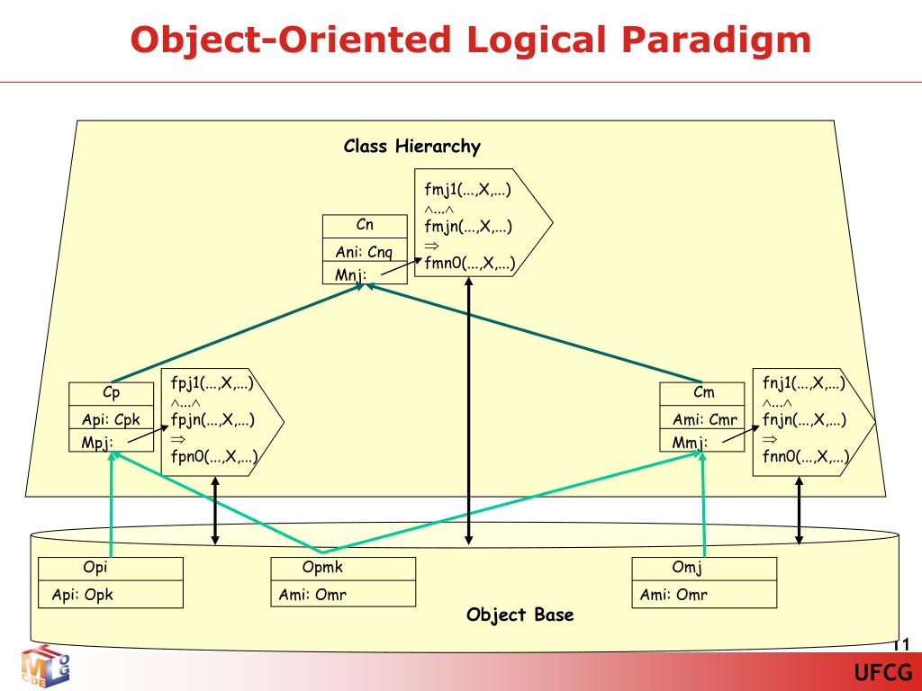 Ppt Modelog Model Oriented Development With Executable Logical Object Generation Powerpoint