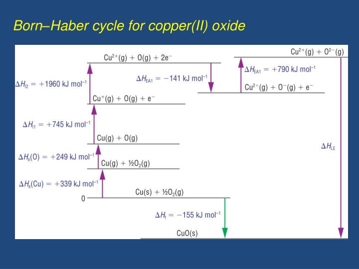PPT - Born–Haber cycle for calcium chloride PowerPoint Presentation ...