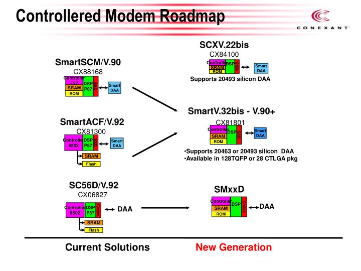 PPT - Controllered Modem Roadmap PowerPoint Presentation, free download ...