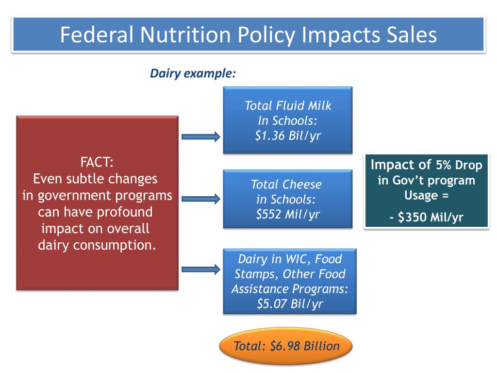 PPT - Today’s Nutrition Environment: Trends in Government Nutrition ...