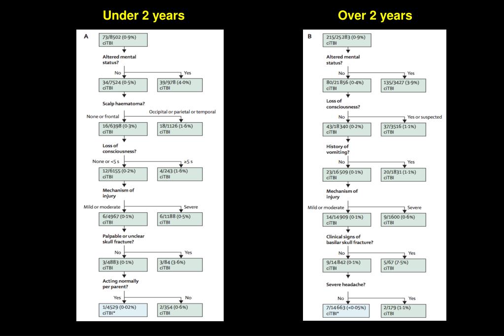 PPT - The Pediatric Emergency Care Applied Research Network (PECARN ...