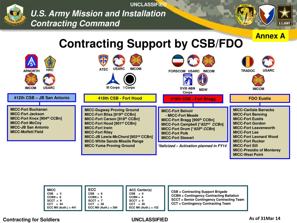 PPT - MICC Fort-Belvoir Acquisition Forecast Open House Supporting ...